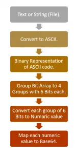 base64-encoding-algorithm-flow-diagram-sap-abap - SAP Integration Hub