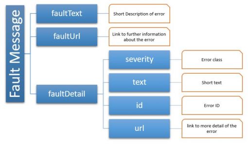 Handling Fault Messages in Asynchronous ABAP Proxy