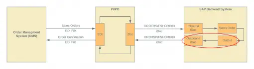 Outbound IDoc Configuration with Output Determination in SAP - Techno-functional Guide
