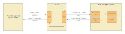 Outbound IDoc Configuration with Output Determination in SAP - Techno ...