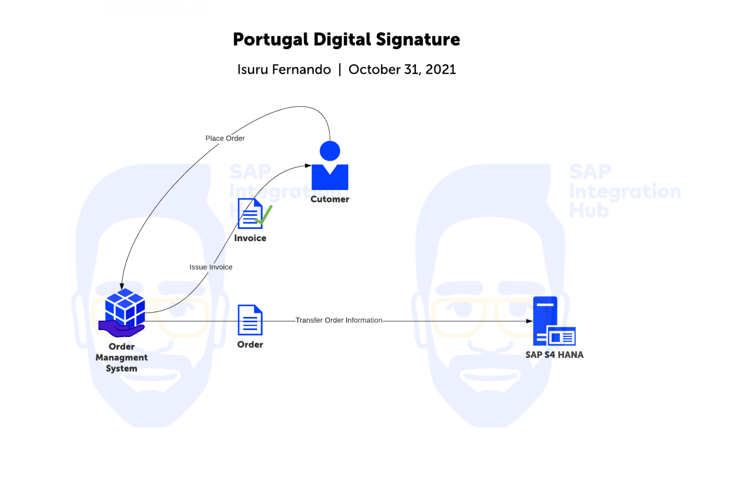 Digital Signature of Portugal Invoices SAP S4 HANA - SAP Integration Hub