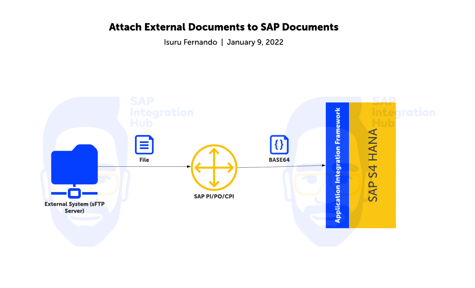 Attach Files to SAP Business Documents Using GOS - ABAP