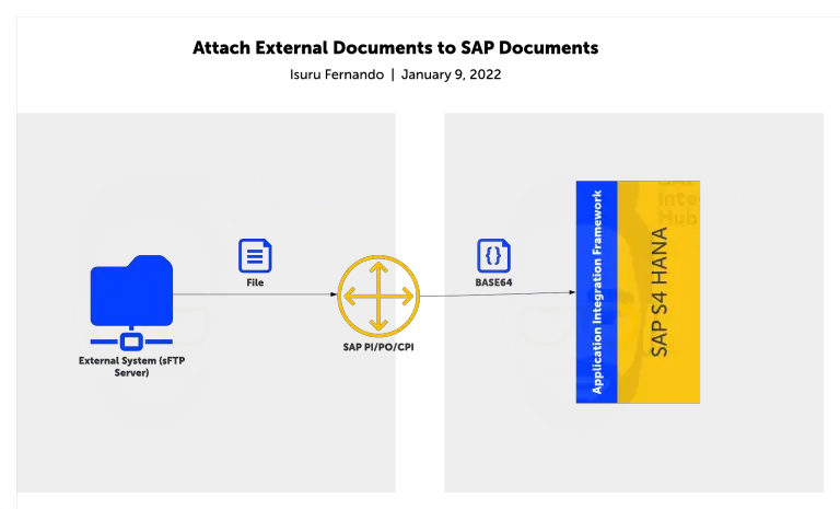 Attach Files to SAP Business Documents Using GOS - ABAP