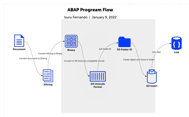 Attach Files to SAP Business Documents Using GOS - ABAP