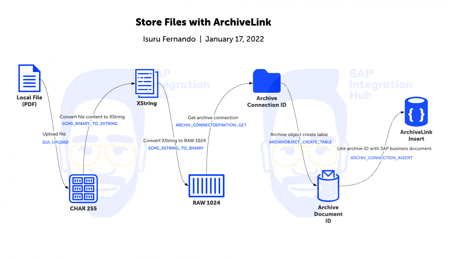 Store Files in SAP ArchiveLink - SAP Integration Hub