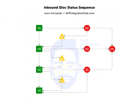 SAP iDoc Status Codes (Ultimate Guide) - SAP Integration Hub