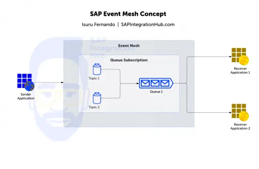 sap-event-based-integration-event-mesh-architecture - SAP Integration Hub