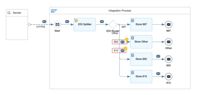 Bulk EDI Splitter in SAP Integration Suite on BTP & PI/PO