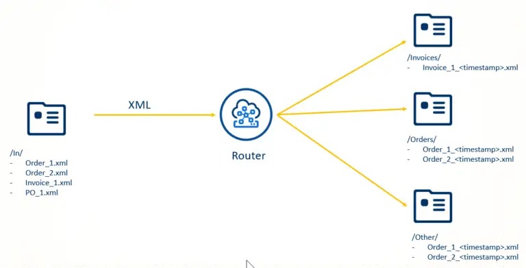Set Dynamic Adapter Parameters (File Name, Directory) - SAP BTP IS-CI (CPI) - SAP Integration Hub