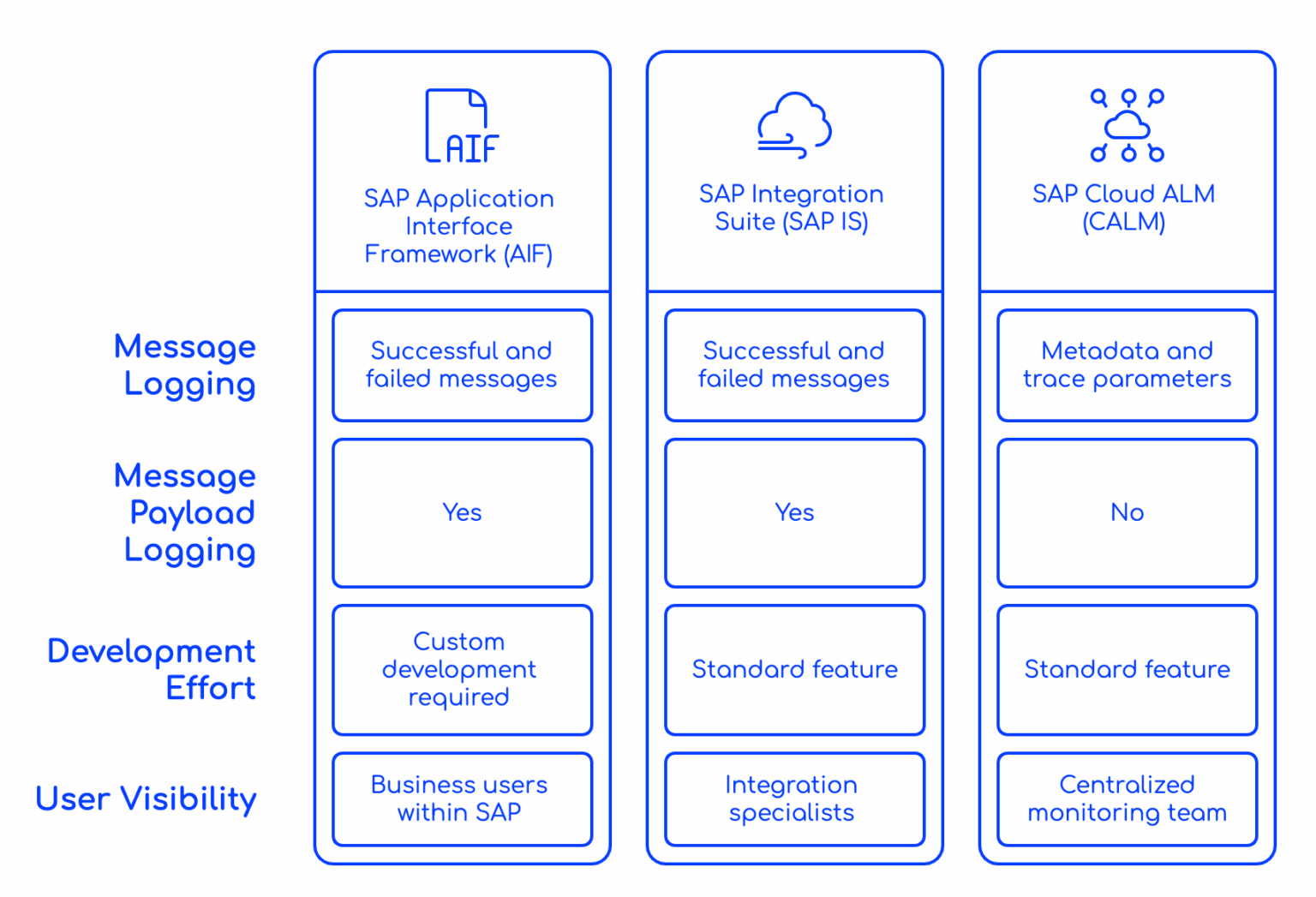 OData/SOAP API Message Monitoring and Reprocessing in SAP S4 HANA - SAP Integration Hub