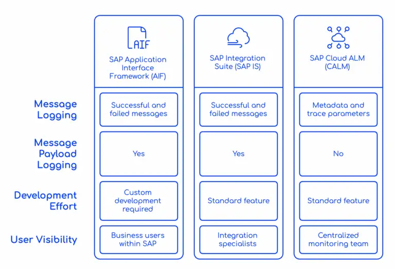 OData/SOAP API Message Monitoring and Reprocessing in SAP S4 HANA - SAP Integration Hub