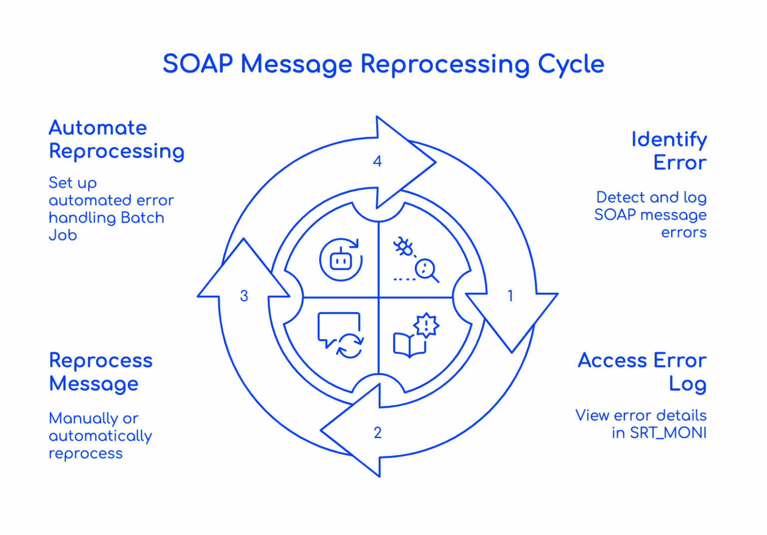 OData/SOAP API Message Monitoring and Reprocessing in SAP S4 HANA - SAP Integration Hub