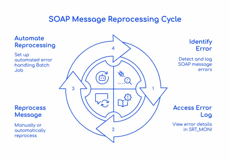 Odatasoap Api Message Monitoring And Reprocessing In Sap S4 Hana Sap Integration Hub