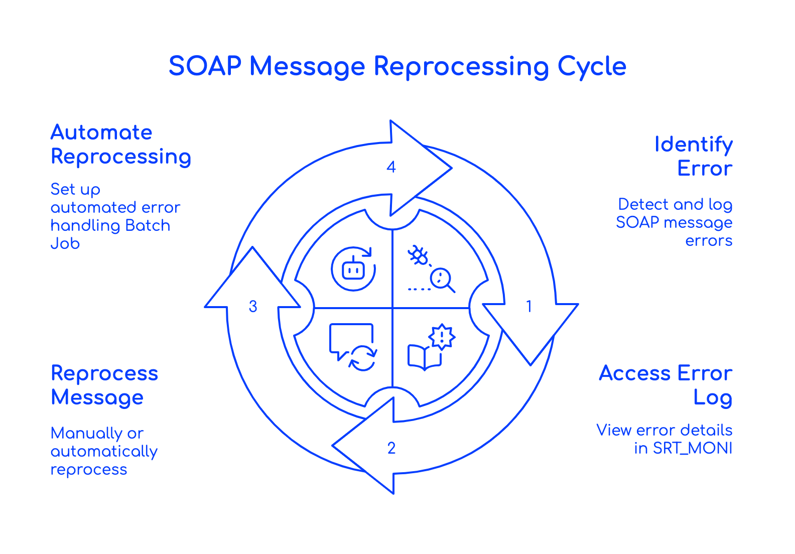 OData/SOAP API Message Monitoring and Reprocessing in SAP S4 HANA - SAP ...