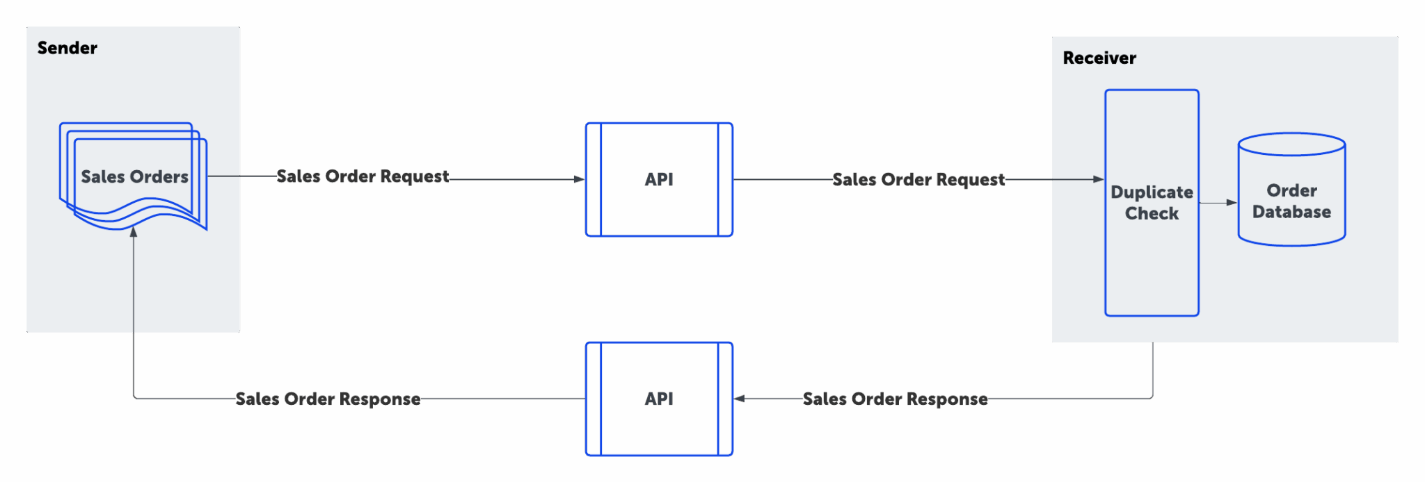 How to Implement Idempotent Process Call in SAP Integration Suite - SAP ...