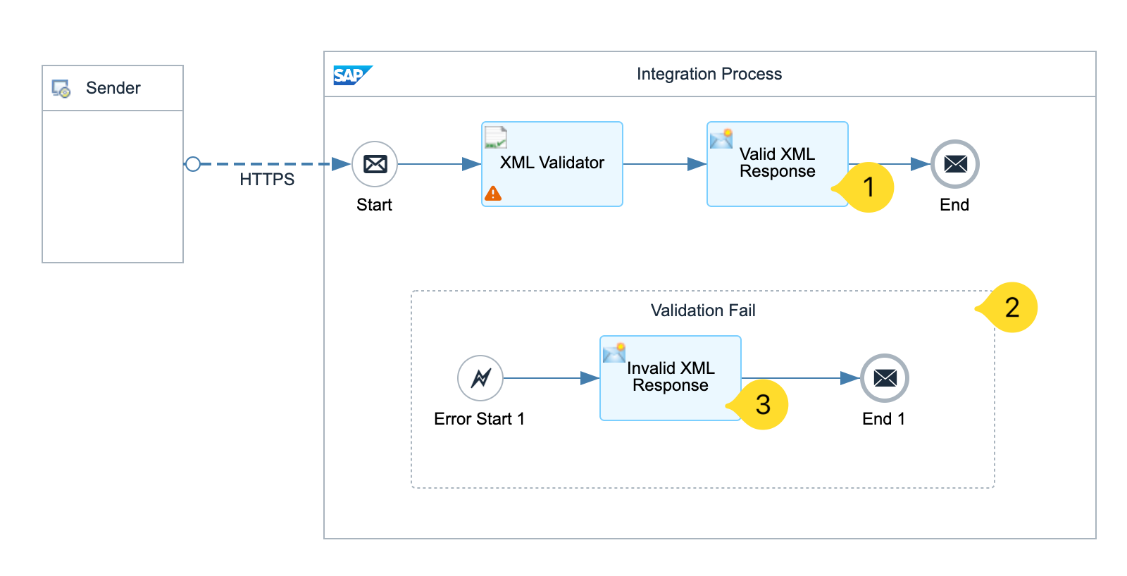 How to Validate Incoming Messages with XML Validator in SAP IS - SAP ...