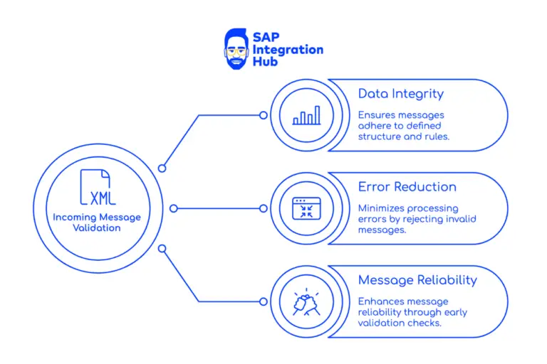 How to Validate Incoming Messages with XML Validator in SAP IS - SAP ...