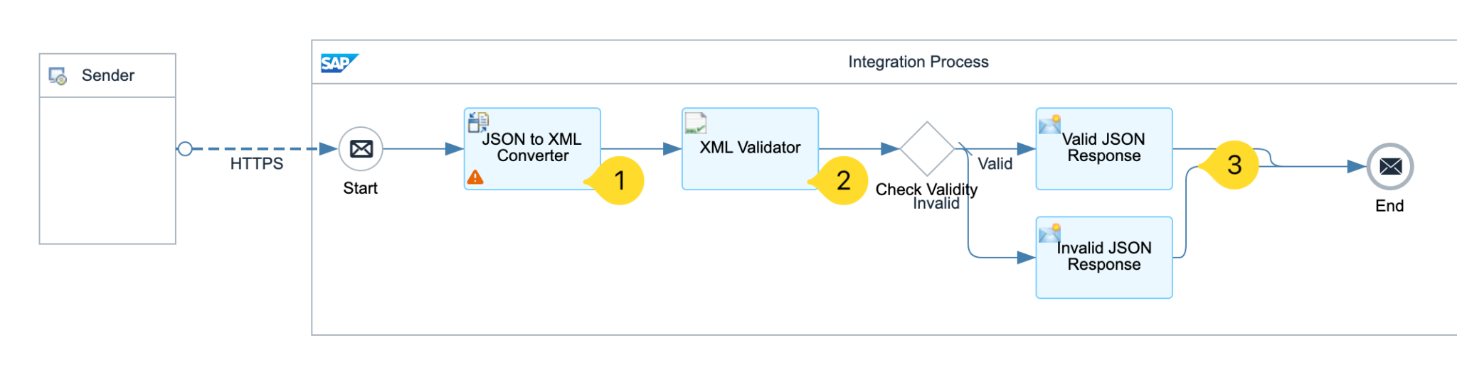How to Validate Incoming Messages with XML Validator in SAP IS - SAP ...
